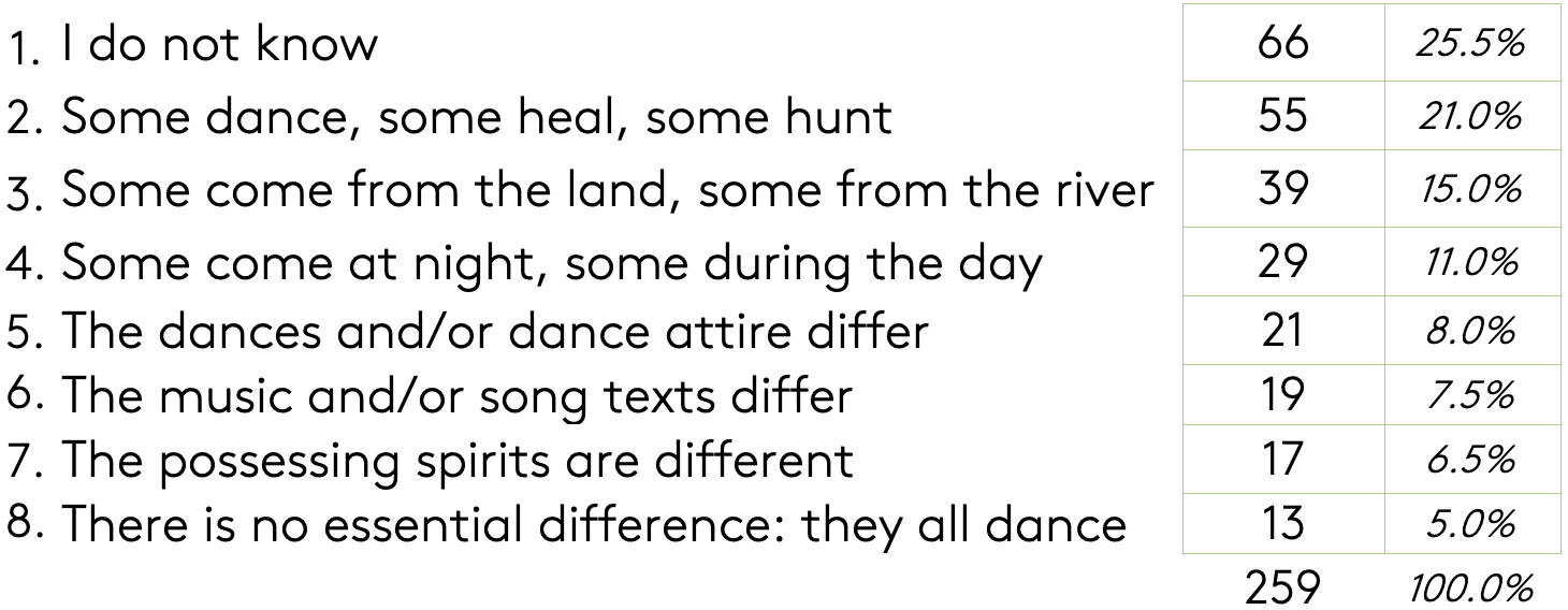 List 45: Differences between the possession types